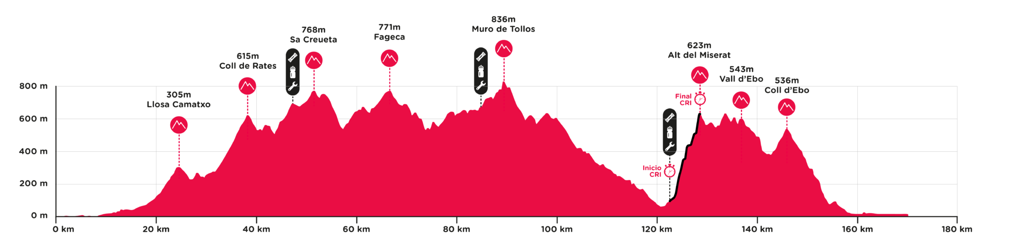 Gran Fondo Alberto Contador (parcours, tarifs, horaires, règlement ...